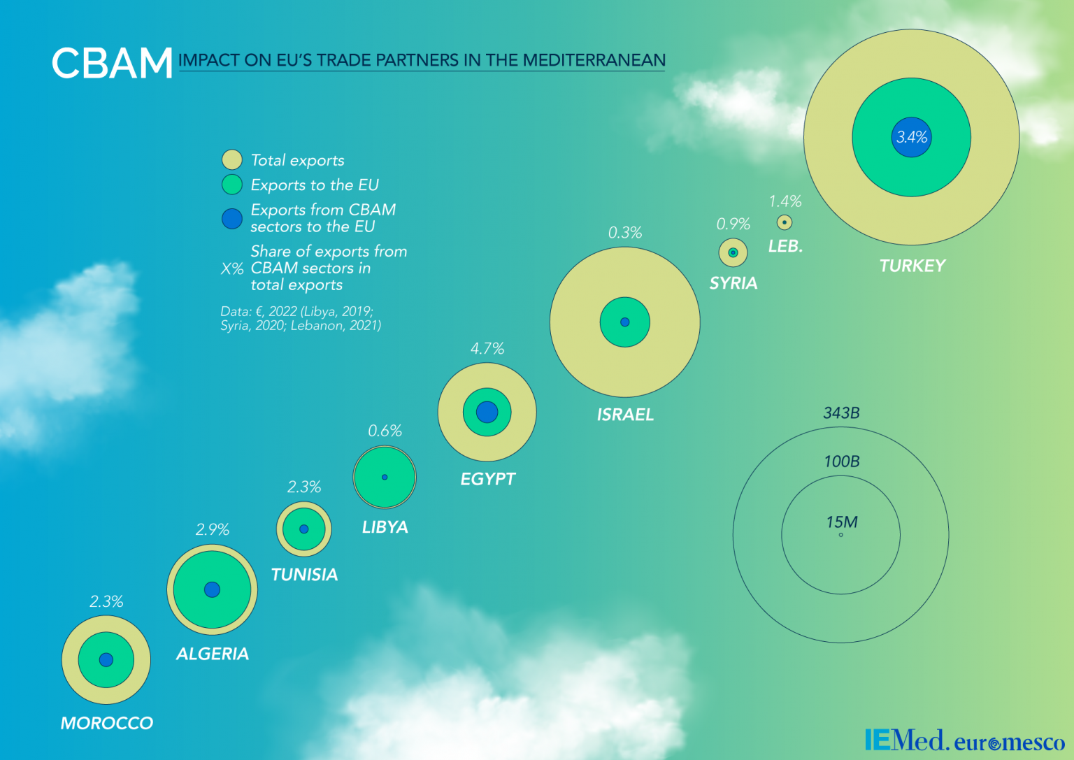 Implementing the CBAM: How Are the EU’s Southern Neighbours Preparing and What Can the EU Do to ...